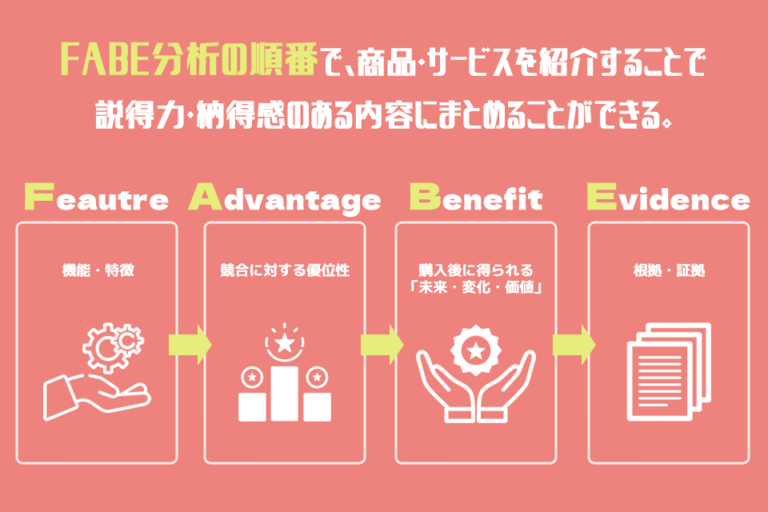 FABE（ファブ）分析を活用して刺さるプレゼンや広告を考えよう | Kono-Keshi